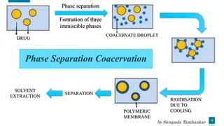 Microencapsulation | PPT