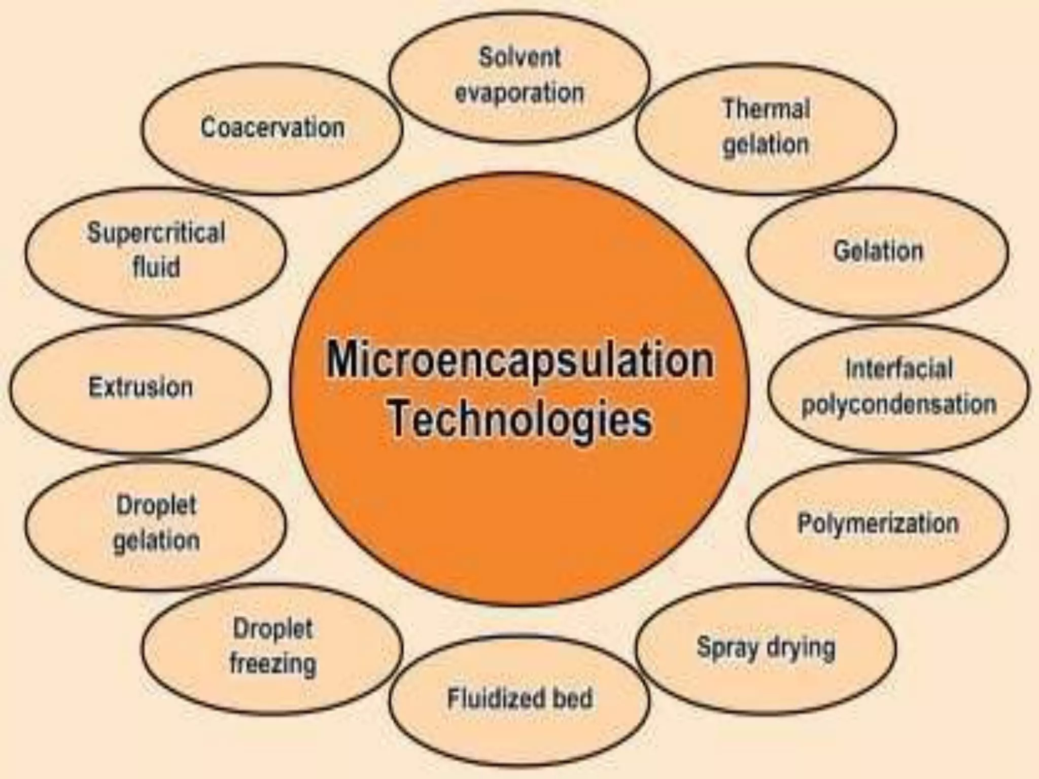 Microencapsulation | PPT