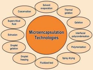 Microencapsulation | PPTX