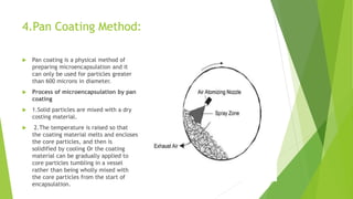 Microencapsulation.pptx by Divya | PPTX