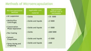 Microencapsulation.pptx by Divya | PPTX