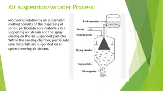 Microencapsulation.pptx by Divya | PPTX