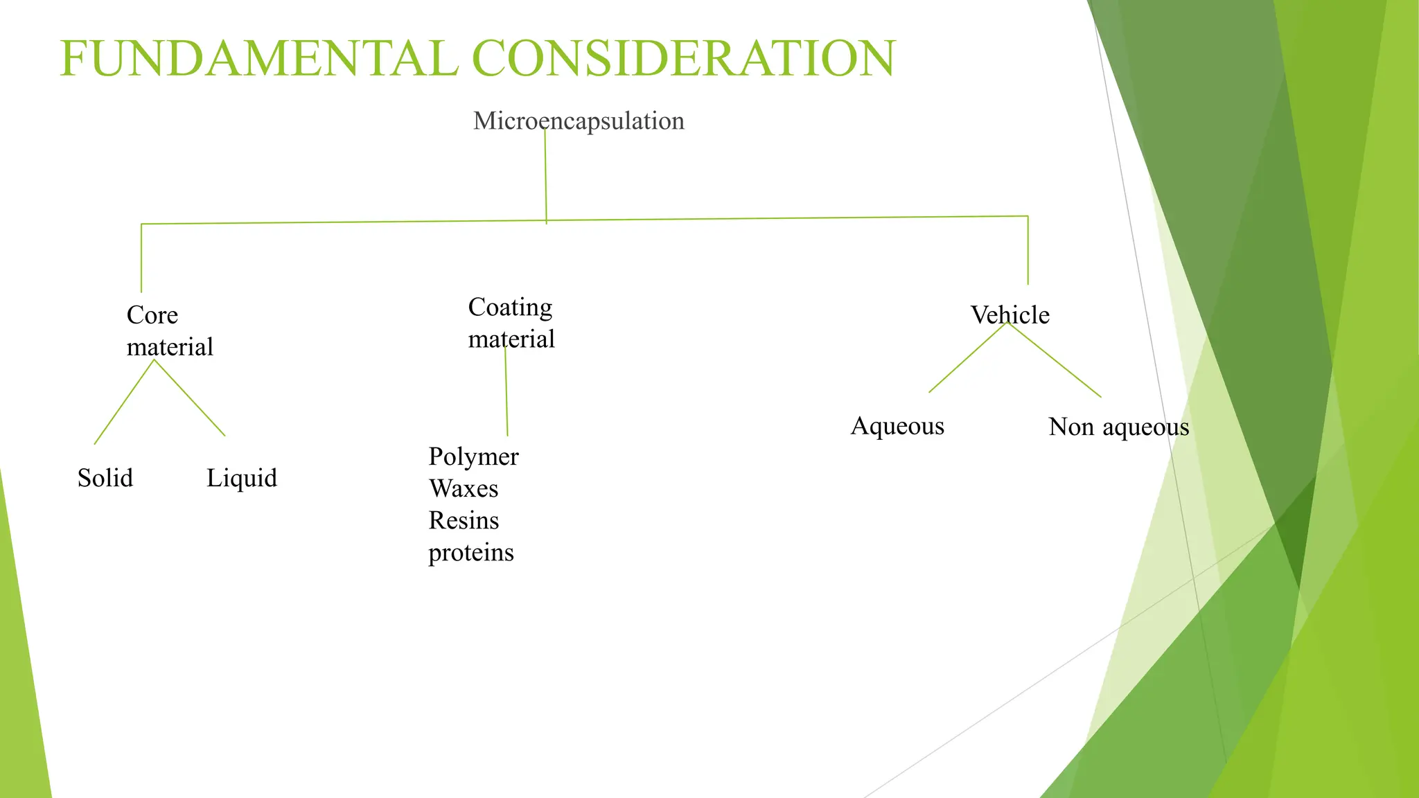 Microencapsulation Unit 2 Novel Drug Delivery System | PPTX