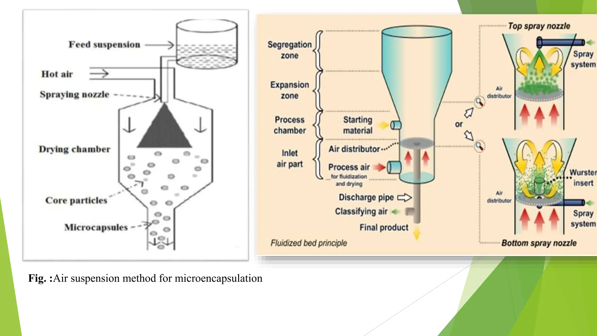 Microencapsulation Unit 2 Novel Drug Delivery System | PPTX