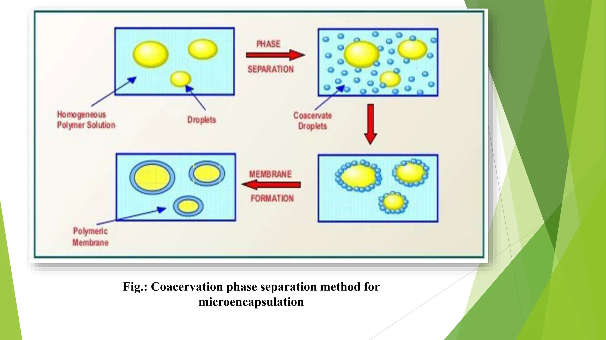 Microencapsulation Unit 2 Novel Drug Delivery System | PPTX