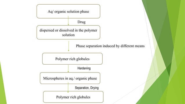 Microencapsulation Unit 2 Novel Drug Delivery System | PPTX | Physics ...