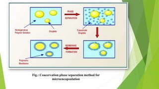 Microencapsulation Unit 2 Novel Drug Delivery System | PPTX | Physics ...