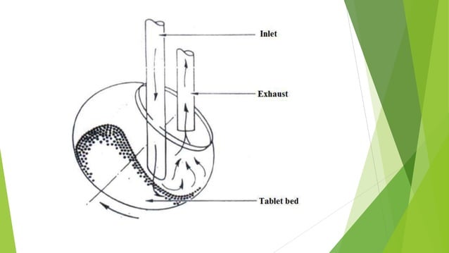 Microencapsulation Unit 2 Novel Drug Delivery System | PPTX | Physics ...