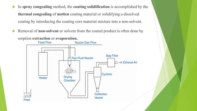 Microencapsulation Unit 2 Novel Drug Delivery System | PPTX | Physics ...
