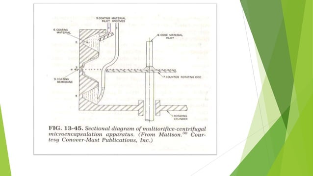Microencapsulation Unit 2 Novel Drug Delivery System | PPTX | Physics ...