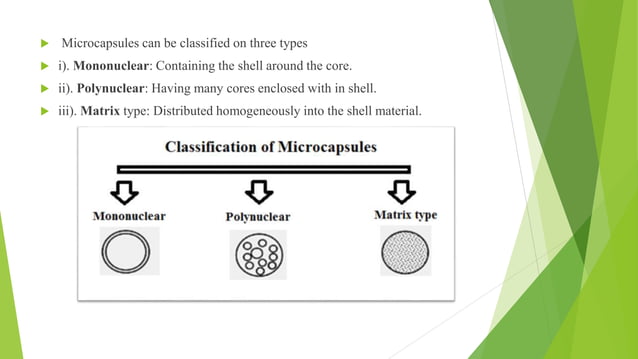 Microencapsulation Unit 2 Novel Drug Delivery System | PPTX | Physics ...