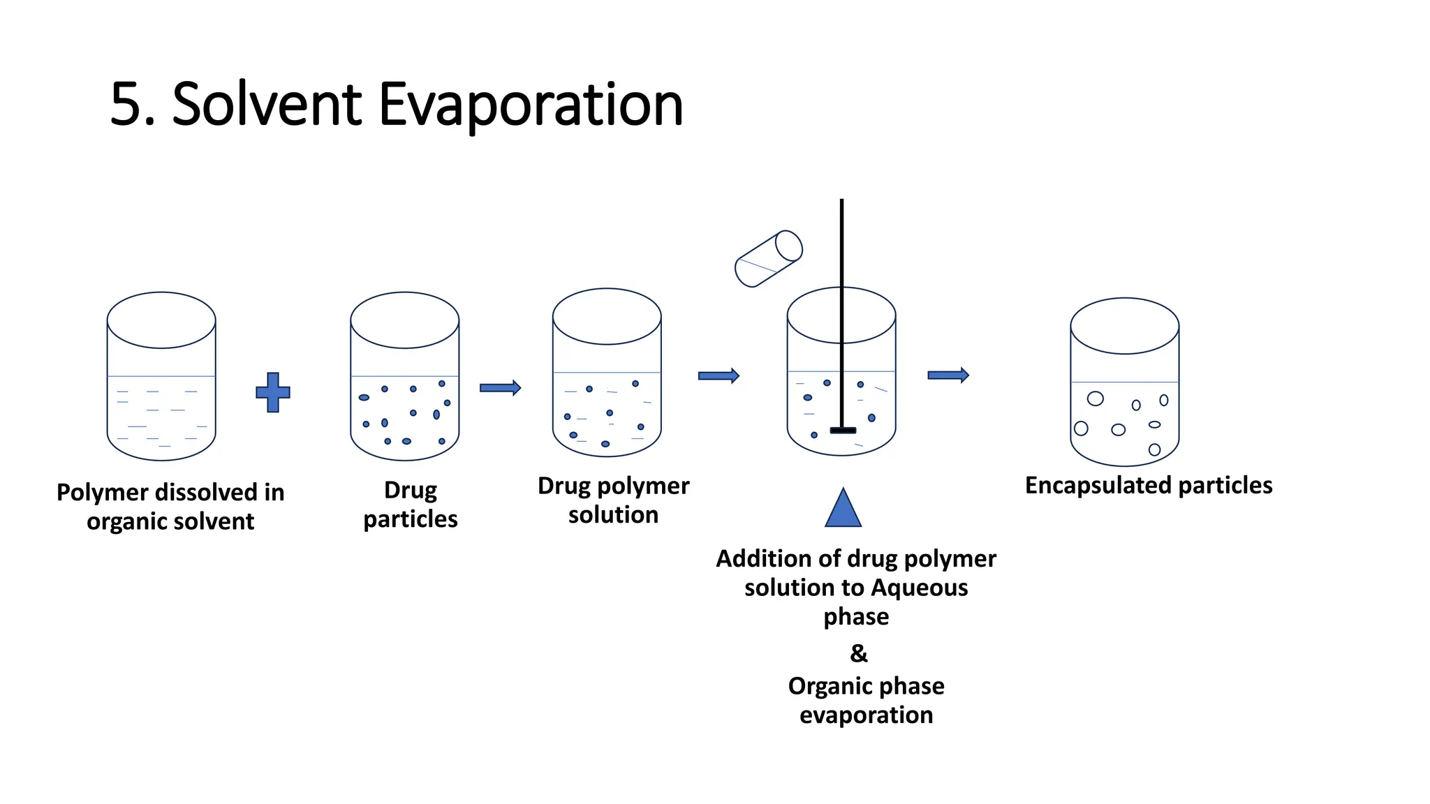 MICROENCAPSULATION (Definition, advantages and disadvantage ...