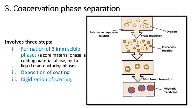 MICROENCAPSULATION (Definition, advantages and disadvantage ...