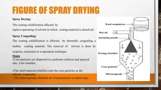 Microencapsulation in Novel Drug Delivery System | PPTX