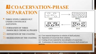 Microencapsulation in Novel Drug Delivery System | PPTX