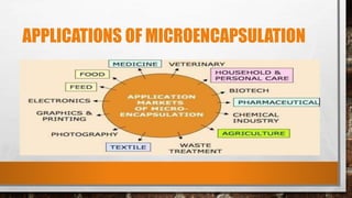 Microencapsulation in Novel Drug Delivery System | PPTX