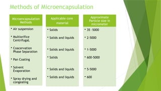 advantages disadvantages and method of Microencapsulation.pptx