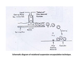 Microencapsulation.pptx pharmaceutical tech. | PPTX | Chemistry | Science