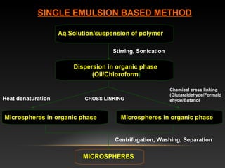 Microencapsulation ndds roll no.01