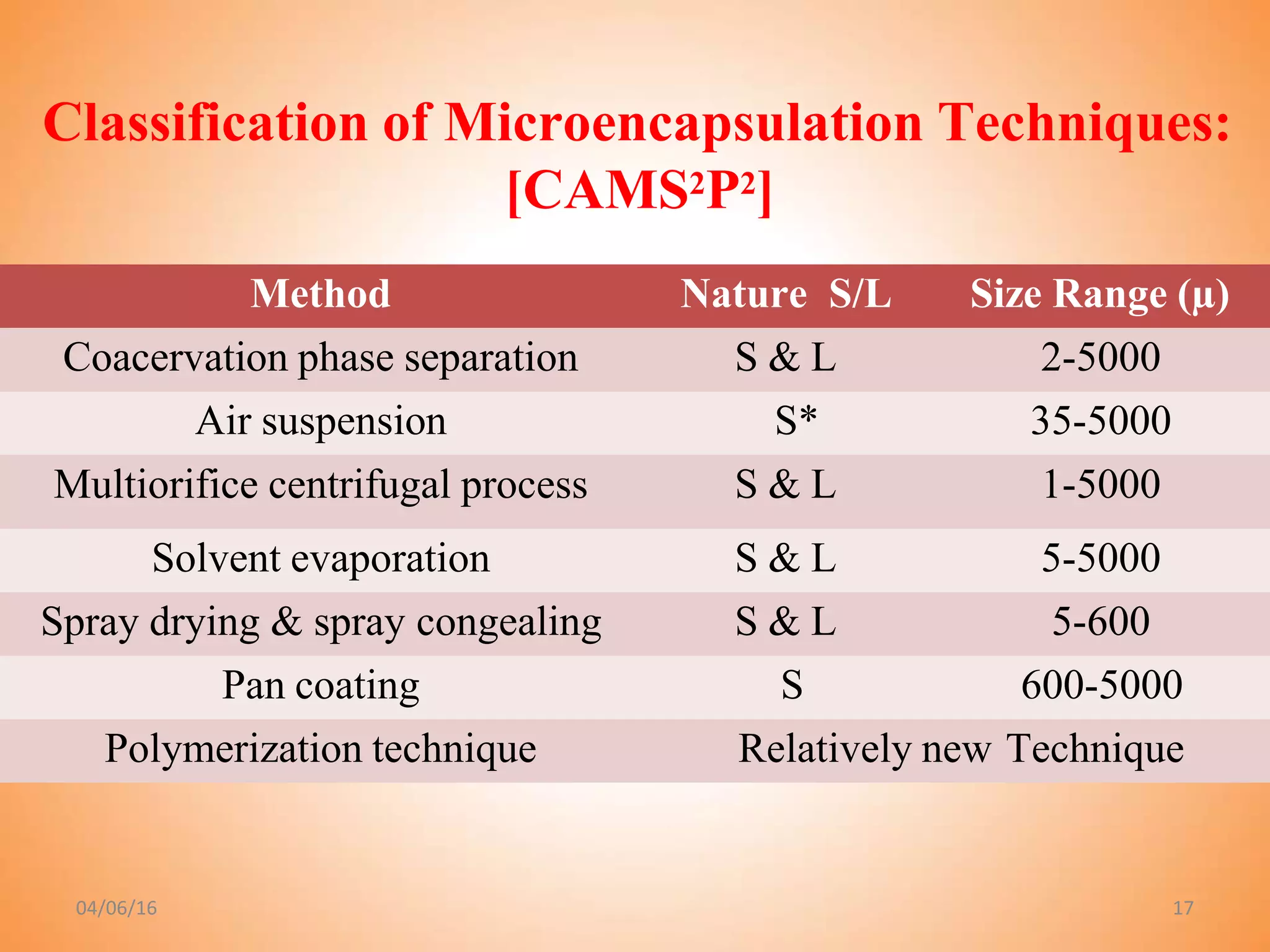 microencapsulation-ppt(1).pptx