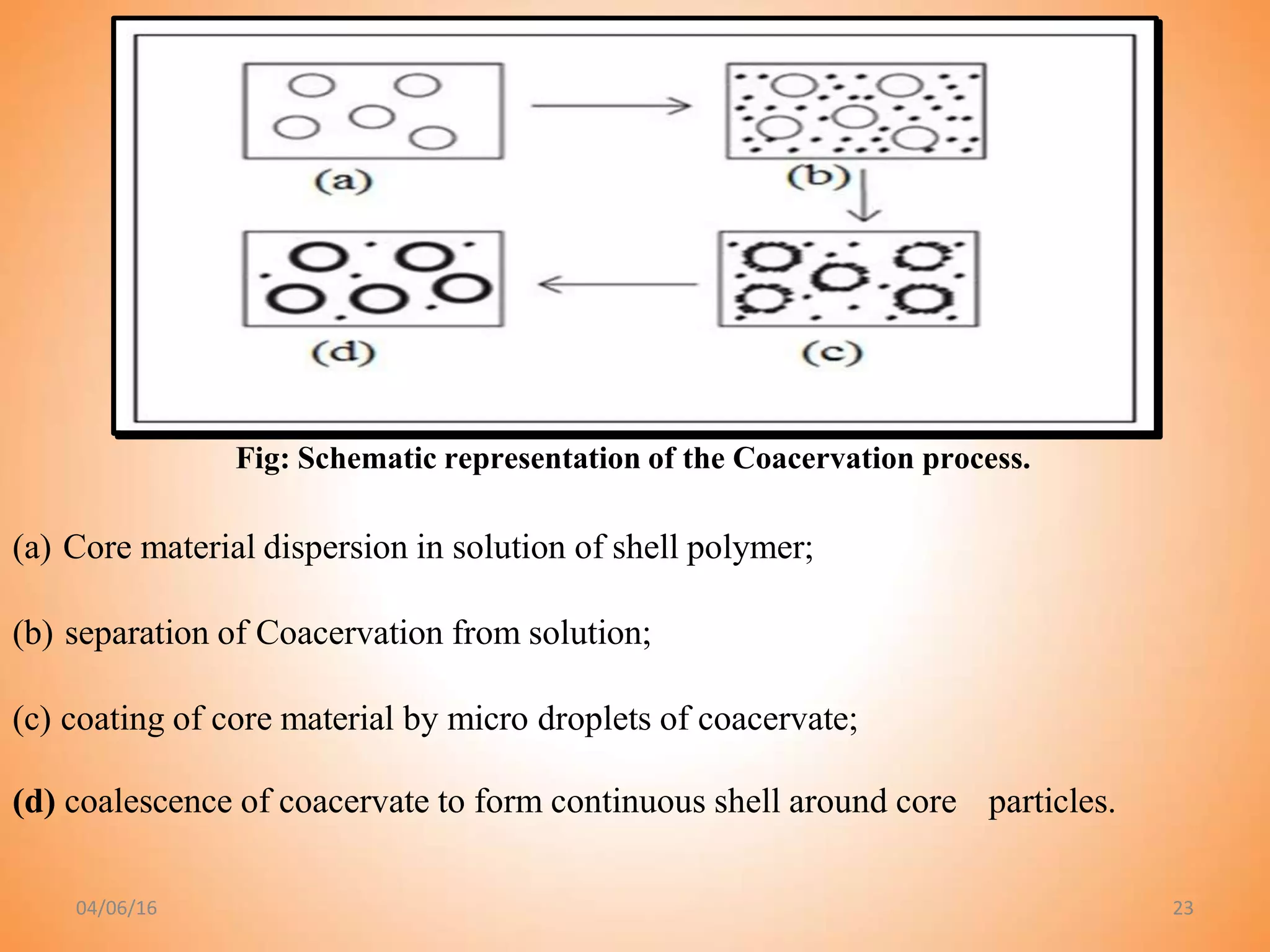 microencapsulation-ppt(1).pptx