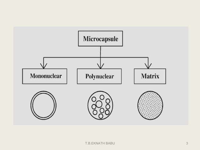 Microencapsulation | PPT | Chemistry | Science