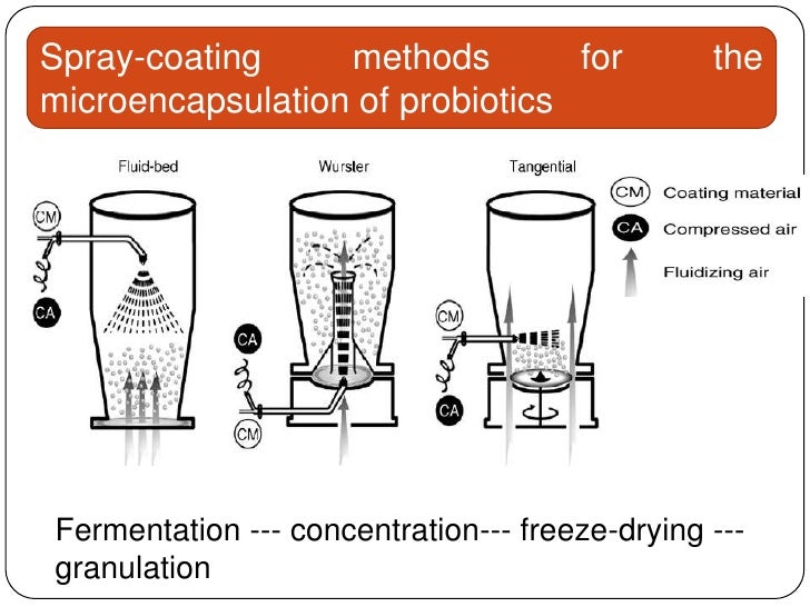 Microencapsulation by manoj