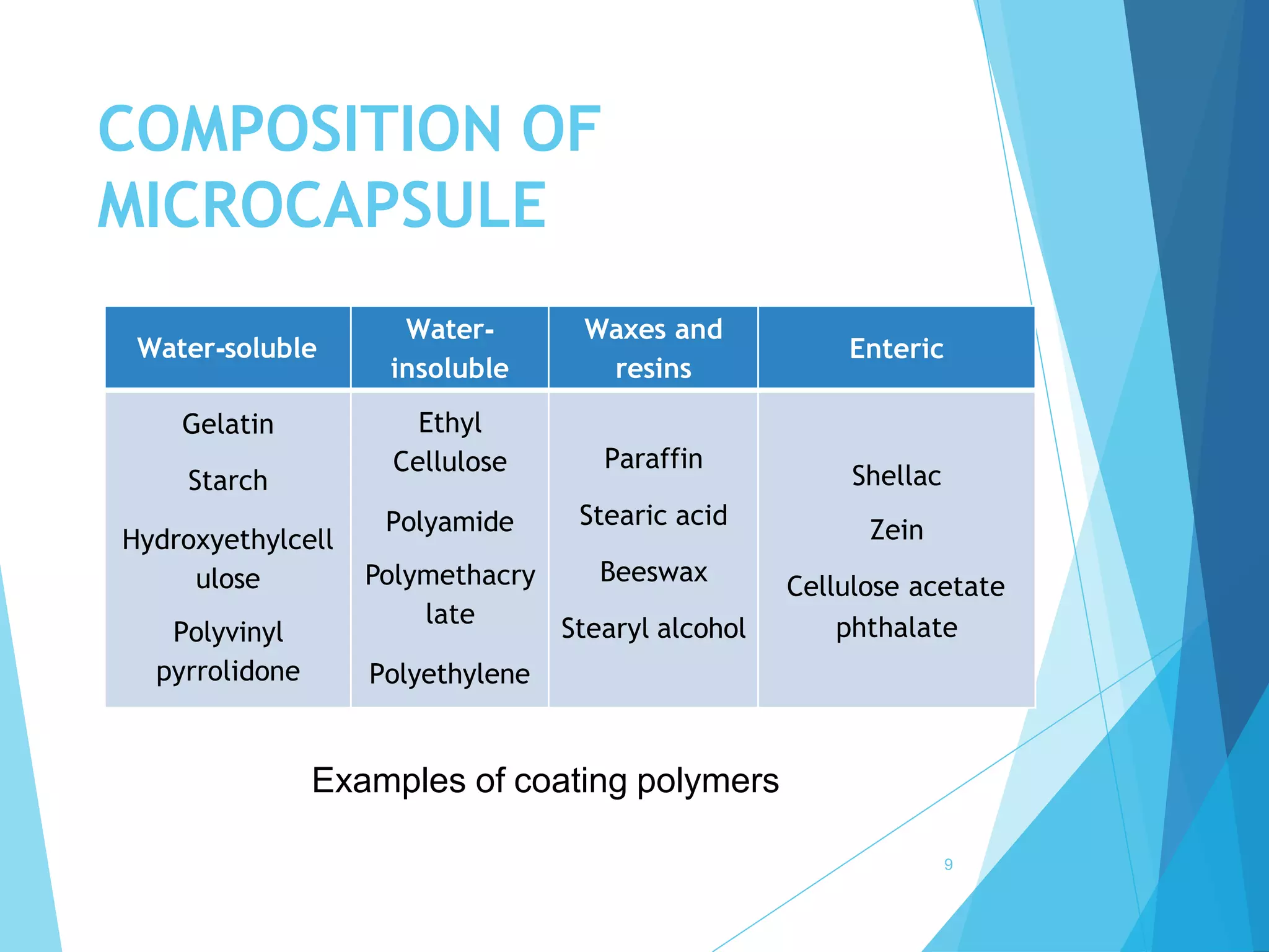 Microencapsulation Final.pptx