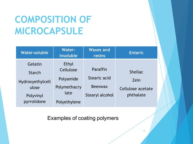 Microencapsulation Final.pptx
