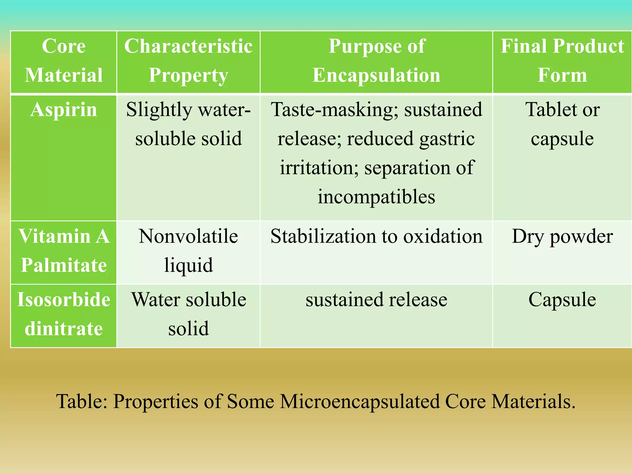 Microencapsulation | PPTX