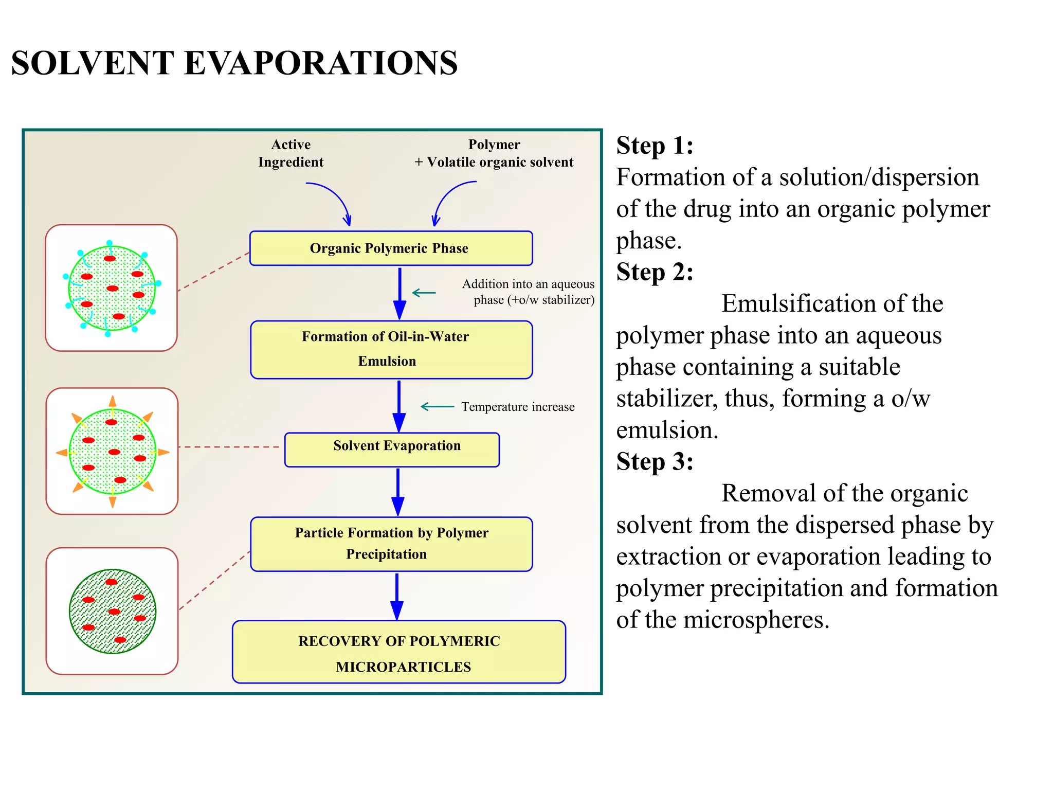 Microencapsulation | PPTX