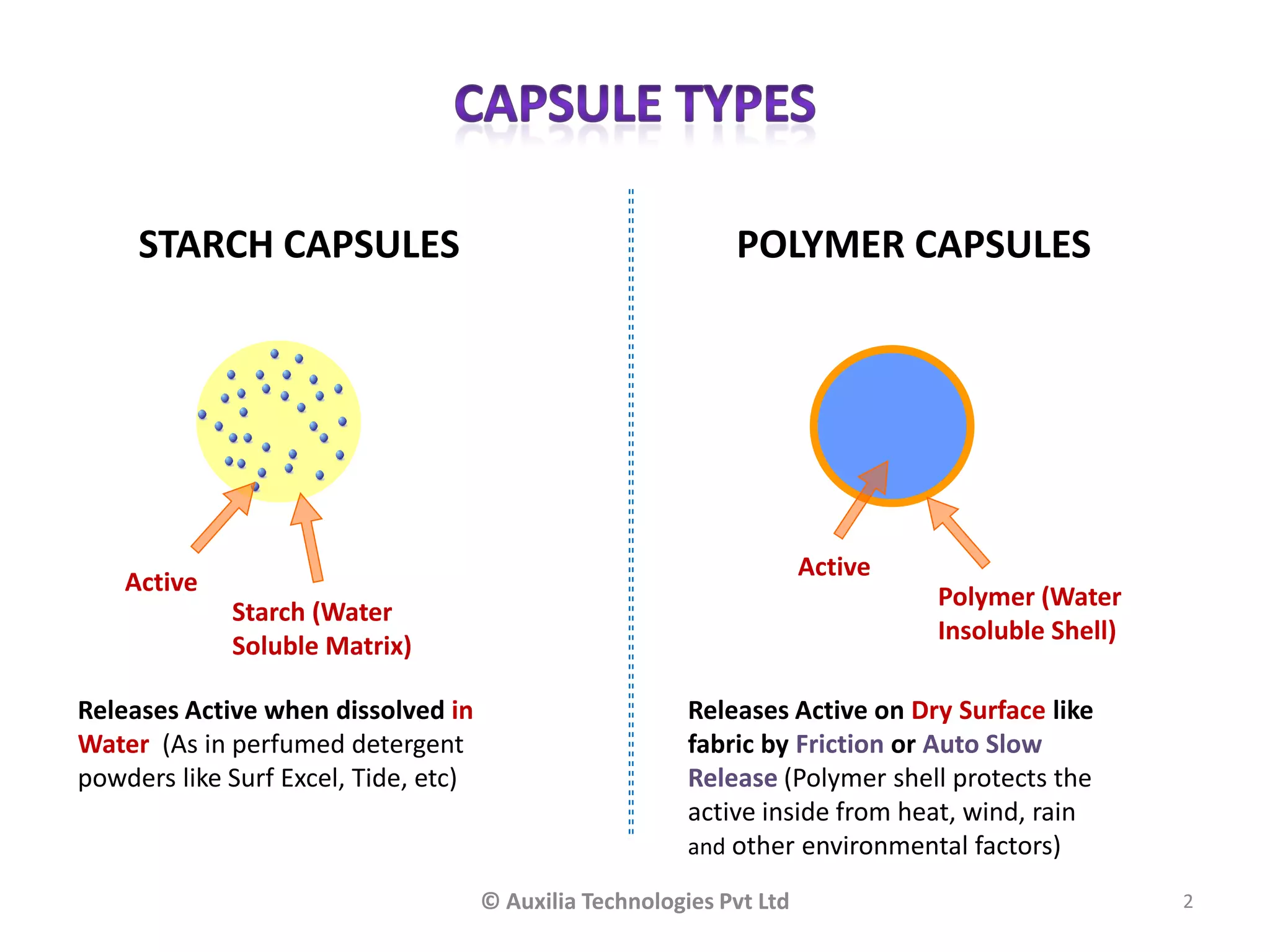 Microencapsulation presentation | PPT