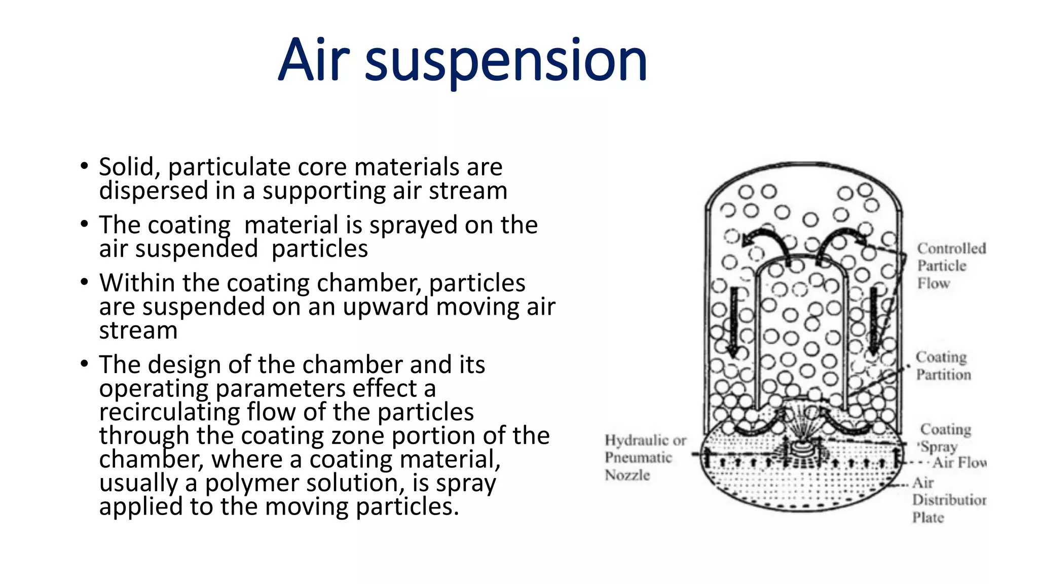 Microencapsulation | PPTX