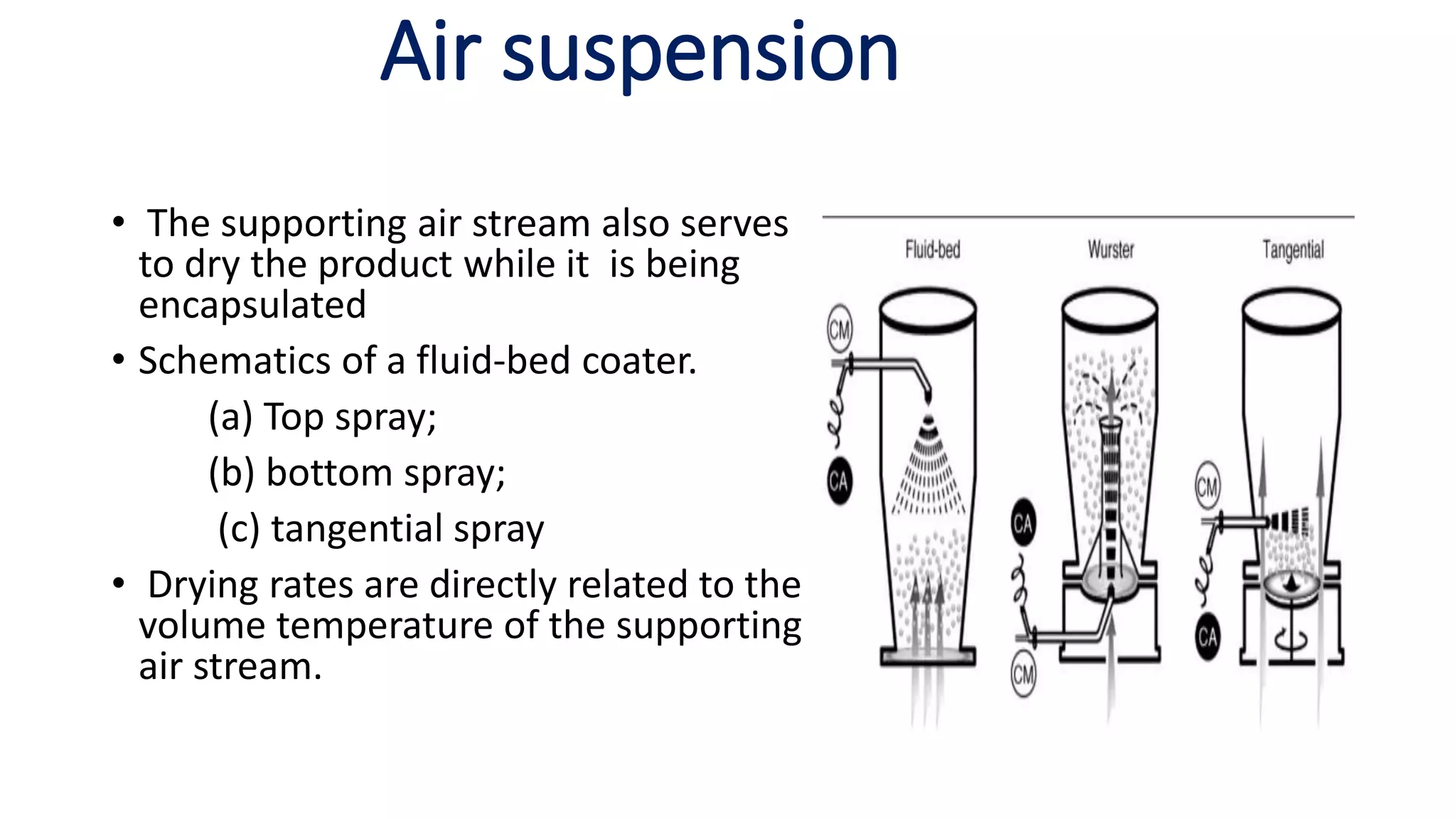 Microencapsulation | PPTX