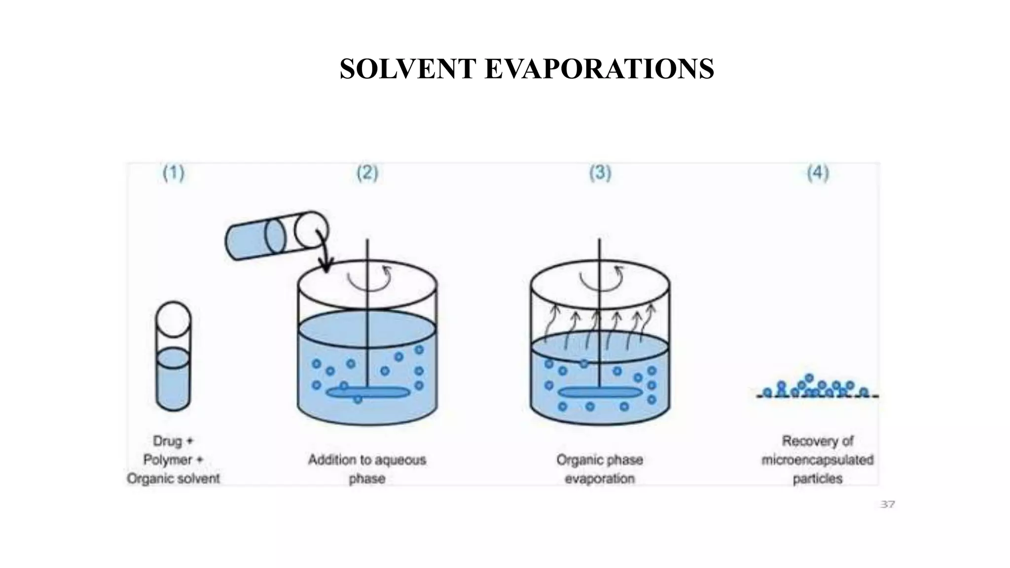 Microencapsulation | PPTX