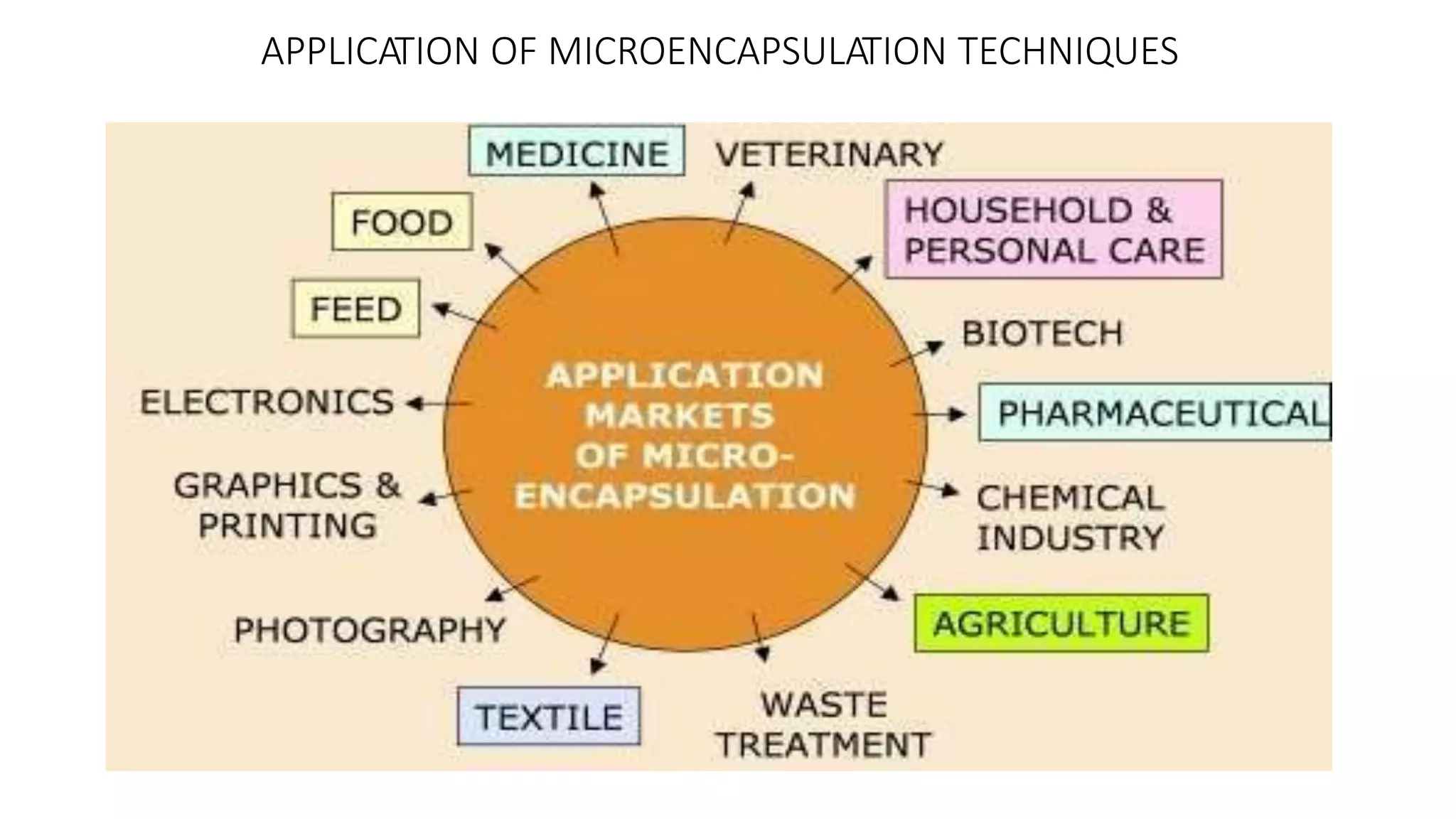 Microencapsulation | PPTX