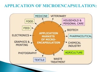 Microencapsulation ppt by Riteksha | PPT | Chemistry | Science