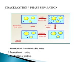 Microencapsulation | PPT