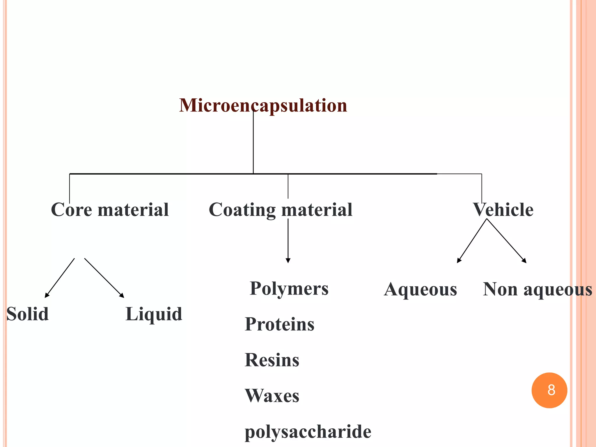 Microencapsulation | PPTX