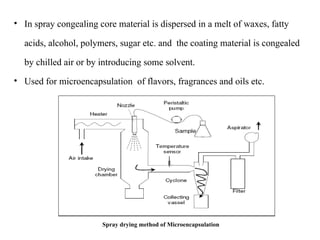 MICROENCAPSULATION TECHNIQUES B.pharmacy | PPTX