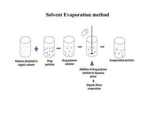 MICROENCAPSULATION TECHNIQUES B.pharmacy | PPTX