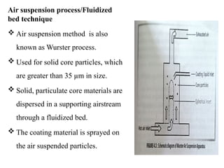 MICROENCAPSULATION TECHNIQUES B.pharmacy | PPTX