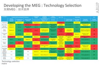 Micro Energy Grid (MEG) Implementation | PPT