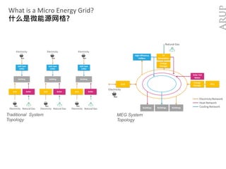 Micro Energy Grid (MEG) Implementation | PPT