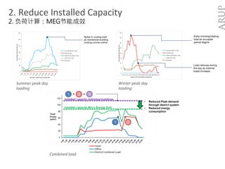 Micro Energy Grid (MEG) Implementation | PPT