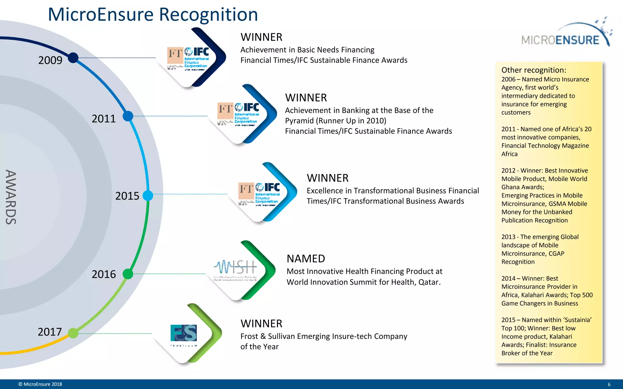 Insurance Innovation Award-MicroEnsure | PPTX