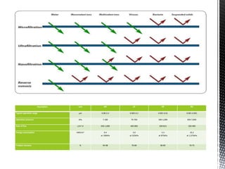 Microfiltration | PPTX