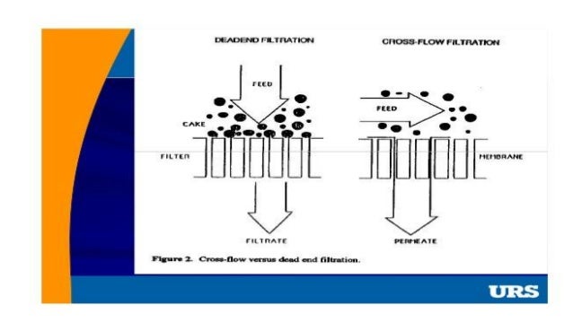 Microfiltration and ultrafiltration2