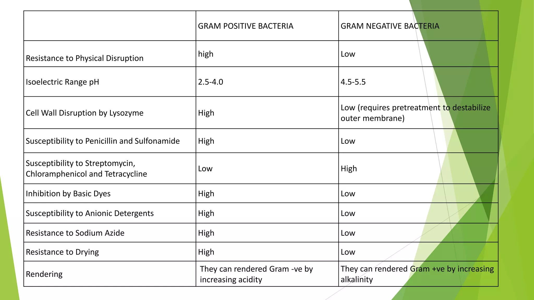 Difference between Gram Positive and Gram Negative Bacteria | PPTX