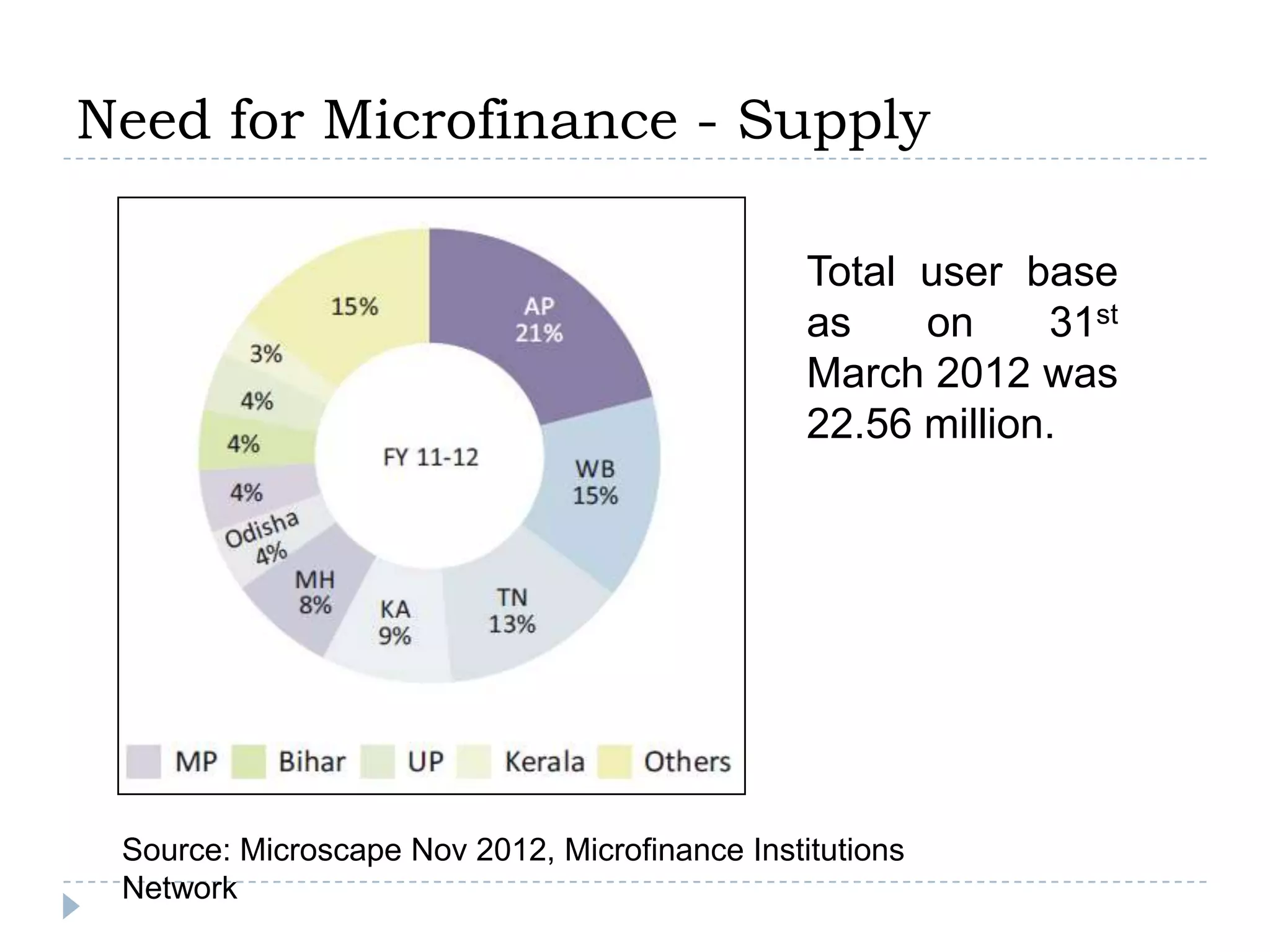 Presentation - Microfinance in India | PPTX